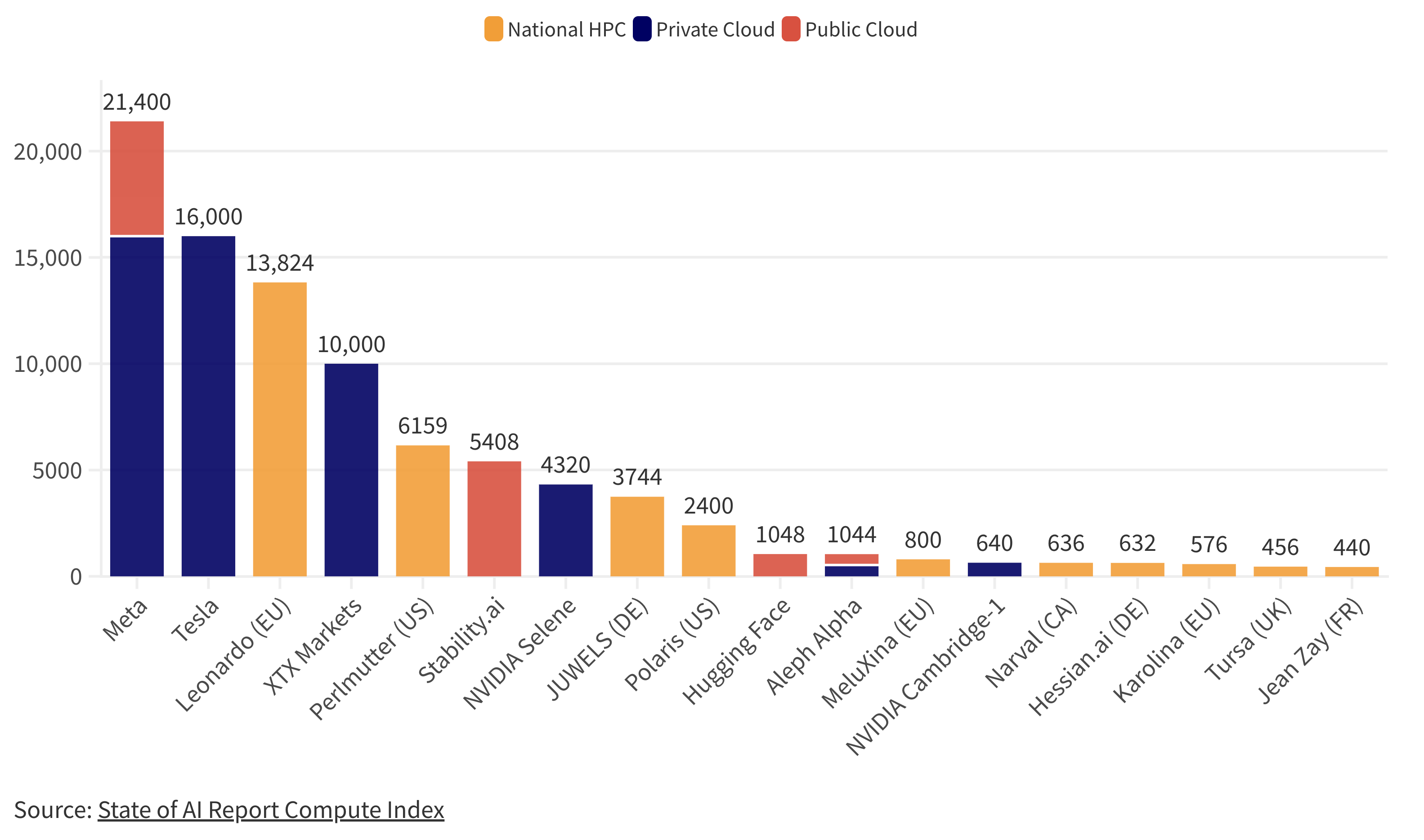 State of AI Report Compute Index