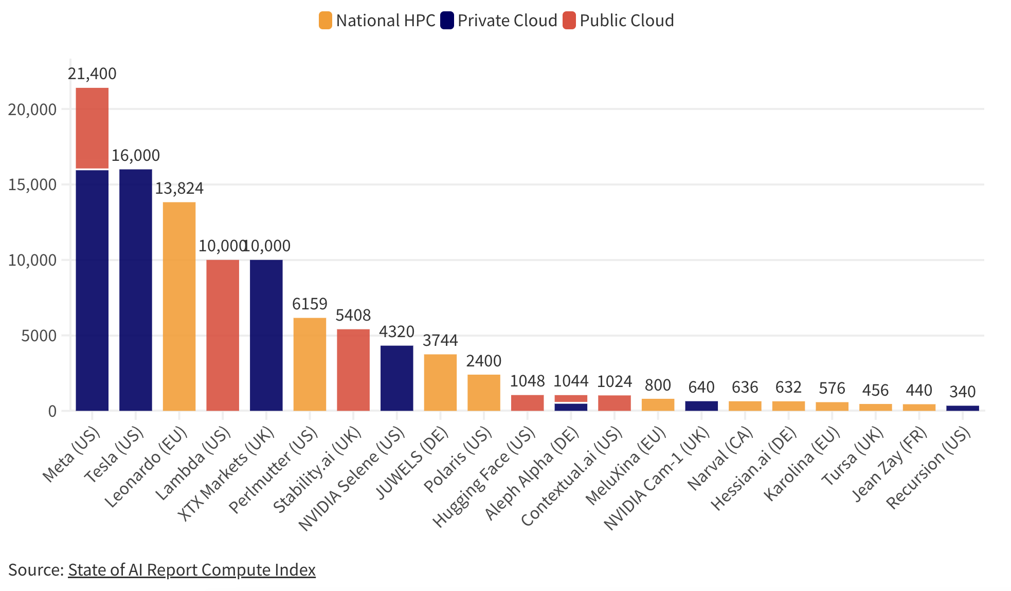 State of AI Report Compute Index